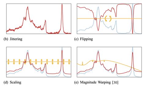 【综述】时间序列分类任务下的数据增强 知乎