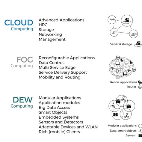 Pdf Scalable Distributed Computing Hierarchy Cloud Fog And Dew