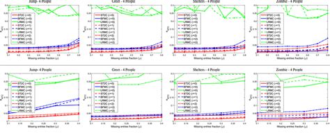 Motion Completion Errors Of Different Algorithms As A Function Of The