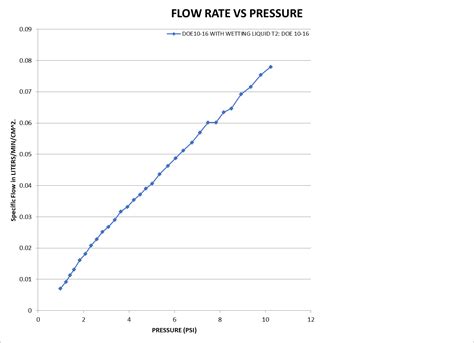 Liquid Permeability Test Liquid Permeameter Pmi Testing
