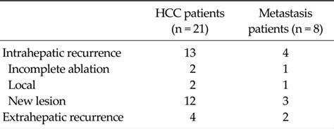 Recurrence Patterns For Laparoscopic Radiofrequency Ablation In