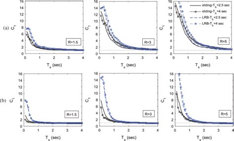 Inelastic Displacement Ratio Spectra For Isolated Structures With Download Scientific Diagram