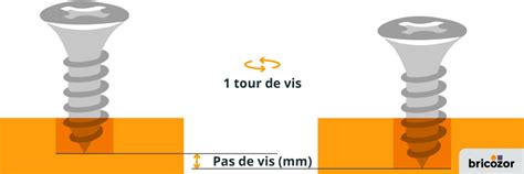 Quest Ce Quun Pas De Vis Ne Faites Plus Derreur