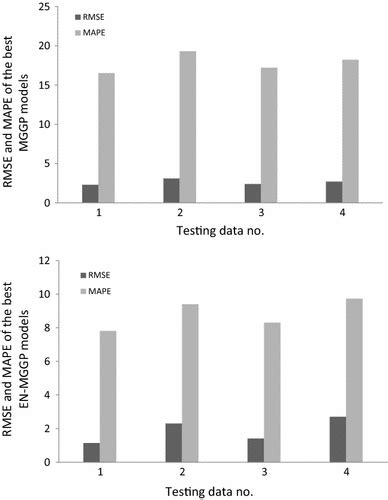 Performance Of Best Models On The Remaining Four Testing Data Sets In