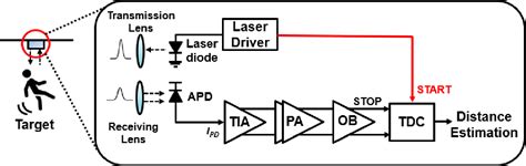 Figure 2 From A Low Cost Measurement Methodology For Lidar Receiver Integrated Circuits