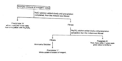 A Student Was Given A Sample Of Colourless Solution Containing Three C