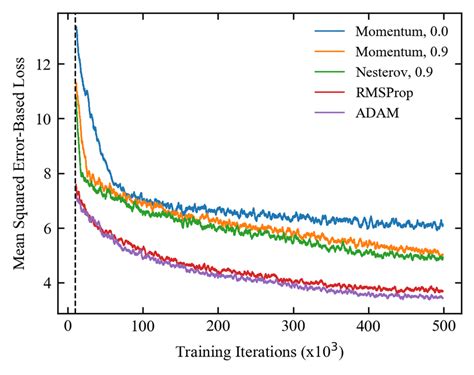 Adaptive Momentum Based Optimizers Adam And Rmsprop Outperform Download Scientific Diagram