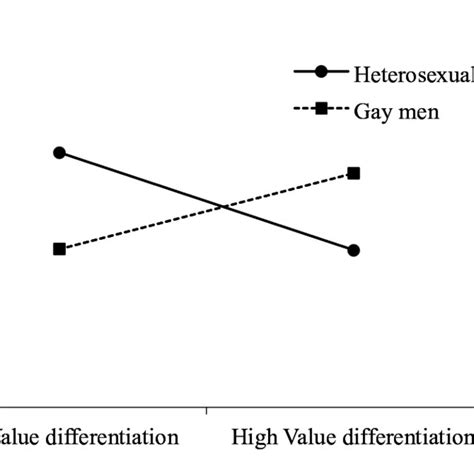 The Interaction Between Value Differentiation And Sexual Orientation In