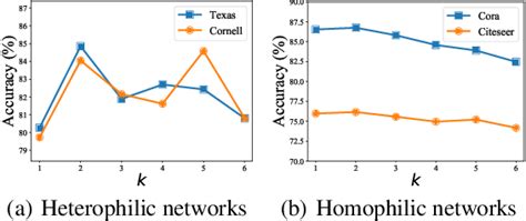Figure 1 From Powerful Graph Convolutioal Networks With Adaptive Propagation Mechanism For