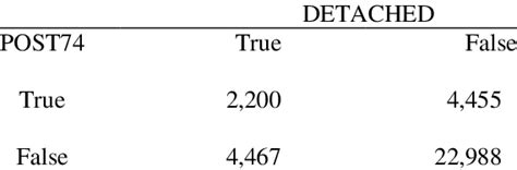 contingency table for the binary variables detached and post74 download table