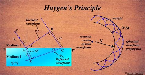 huygens principle unifyphysics