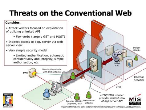 Ppt Securing Web Services Using Xml Security Gateways Powerpoint