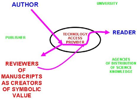 What Is Non Linear Model Of Communication Design Talk