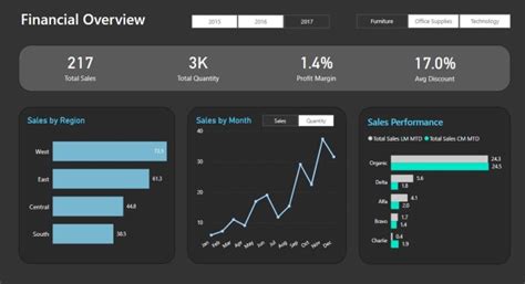 create dynamic power bi dashboards by anthony tur fiverr