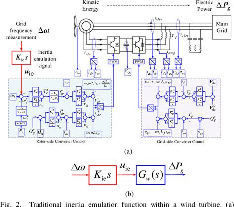 Figure 2 From Robust Output Feedback Control Design For Inertia Emulation By Wind Turbine
