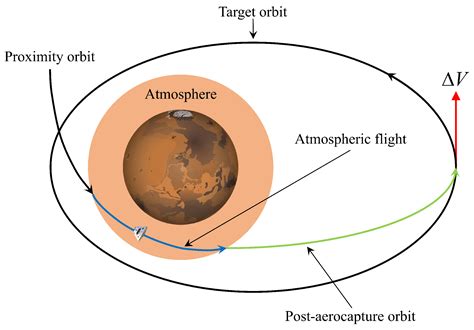 Robust Near Optimal Aerocapture Guidance Method Based On Saturation