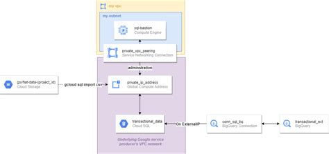 Extend Your Datalake With Cloudsql And Bigquery Connections By