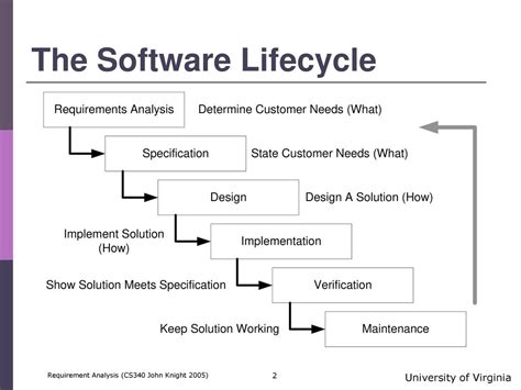 Requirements Analysis Ppt Download