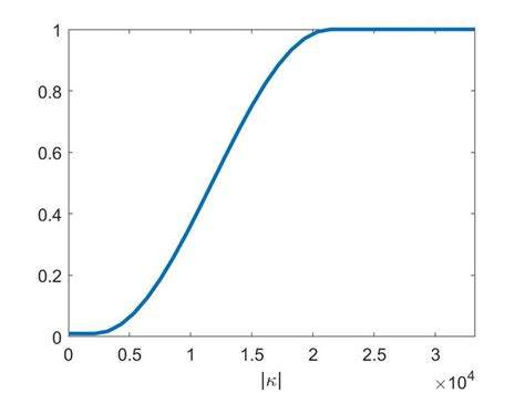 transparency function for the plots in figure 3 mapping the values of κ