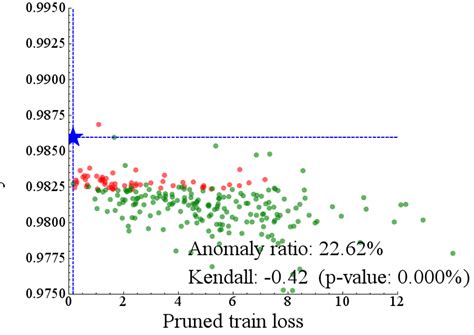 Is Oracle Pruning The True Oracle