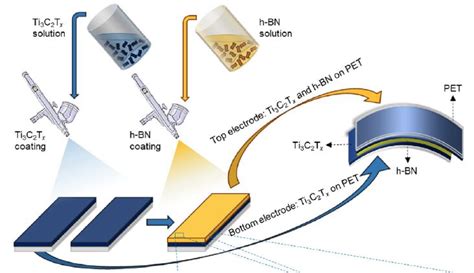 Yury Gogotsi On Linkedin Mxene Supercapacitor 2dmaterials 16 Comments