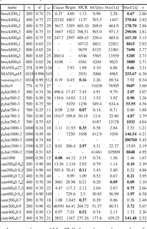 table 3 from an efficient branch and bound algorithm based on maxsat for the maximum clique