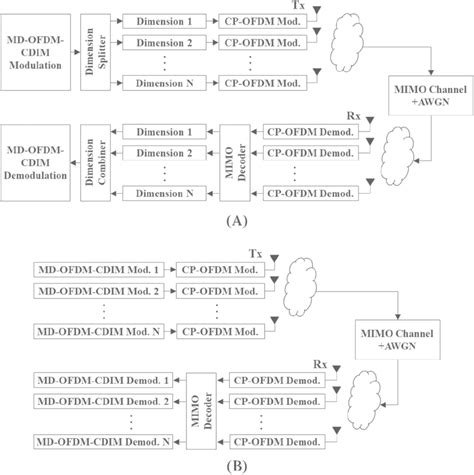 Multiple‐input Multiple‐output Mimo Configuration Methods Of Download Scientific Diagram
