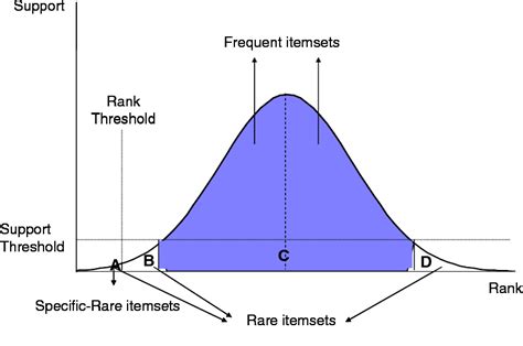 Figure 1 From Mining Fuzzy Specific Rare Itemsets For Education Data