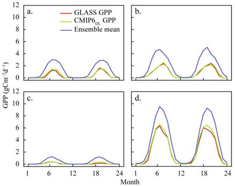 Forests Free Full Text Improving The Gross Primary Production Estimate By Merging And