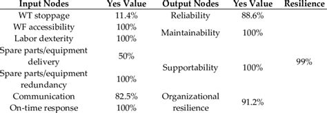 Summary Of Baseline Scenario Input And Output Nodes Download