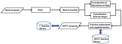 Dag Based Formal Modeling Of Spark Applications With Msvl