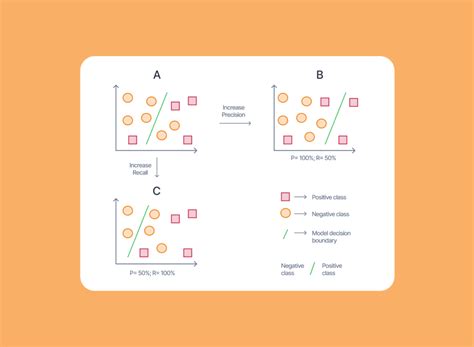 Explaining Precision And Recall In Machine Learning Folio3ai Blog