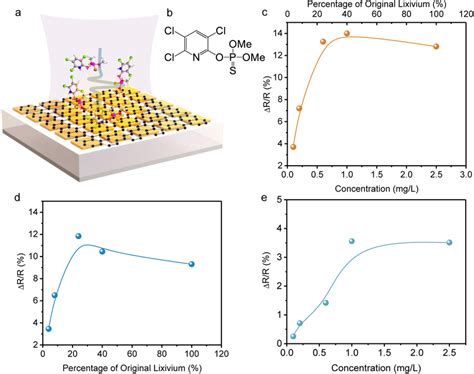 Detection Of Chlorpyrifos Methyl Molecules On Unhusked Rice Using