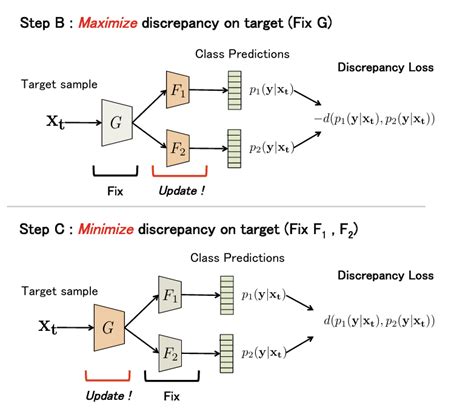 Maximum Classifier Discrepancy For Unsupervised Domain Adaptation2018
