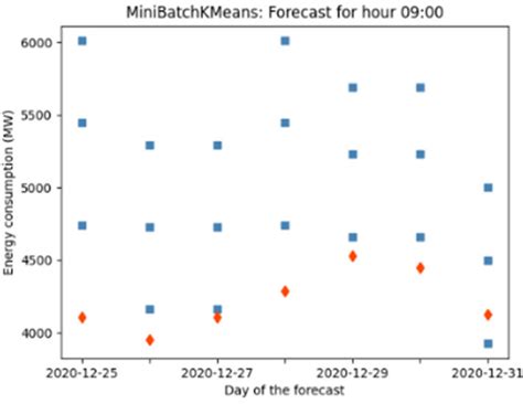 Forecasts From Mini Batch K Means Compared With Real Power Load Download Scientific Diagram