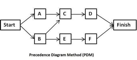 Precedence Network Diagram Generator