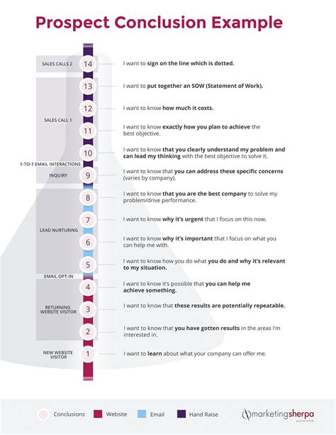 Ask Marketingsherpa Mapping The Prospect Conclusion Funnel Includes
