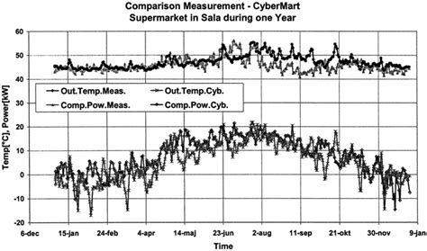 Comparison Between Measurements And Modelled Data Download Scientific Diagram