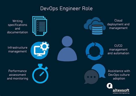 Syed Abdul Sami On Linkedin 🔧 Whats A Devops Engineer A Devops Engineer Bridges Development And…