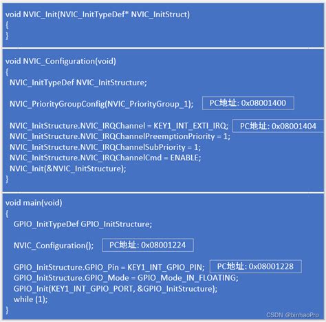Stm32 Cortex M3 Hardfault异常定位stm32hardfault定位 Csdn博客