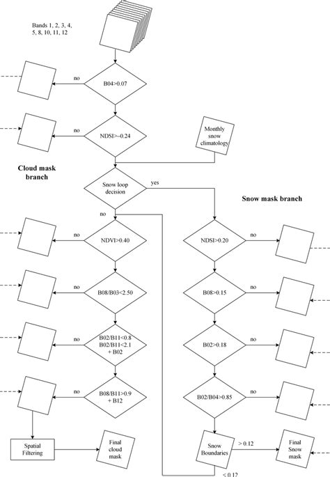 Sen2cor Cloudsnow Detection Algorithm Sequence 45 Download