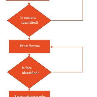 Application Process Graph Download Scientific Diagram