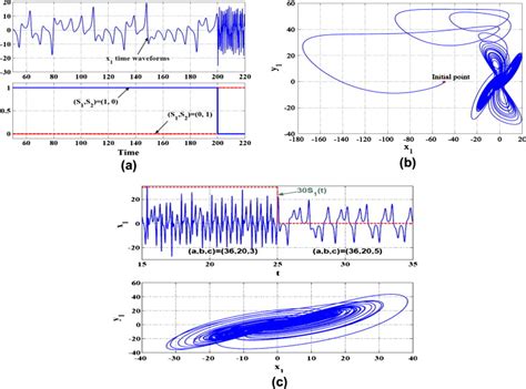 A Time Waveforms Of X1 S1 And S2 Of The Mixed Mode Synchronization