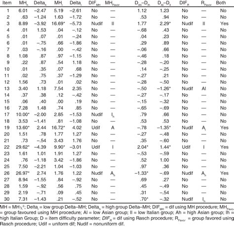 Dif Detection Using Mh And Rasch Procedures First Analysis Download