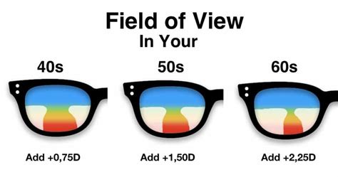 The Cost Of Progressive Lenses With Examples