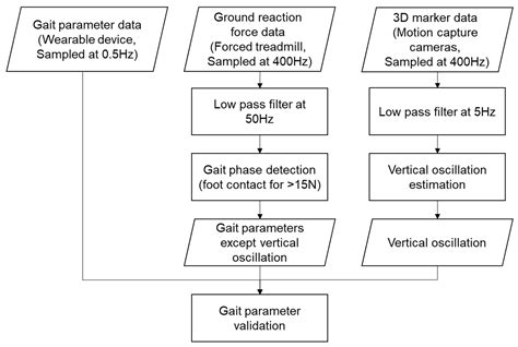 Validation Of An Ear Worn Wearable Gait Analysis Device
