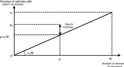figure 1 from heuristics for an industrial car sequencing problem