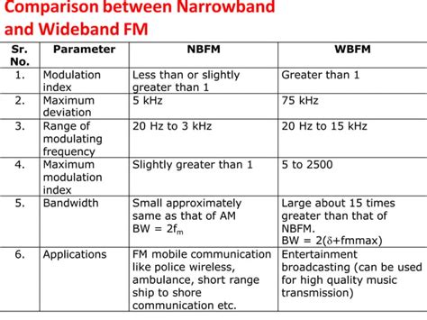 Frequency Modulation And Demodulation Along With Types Pptx