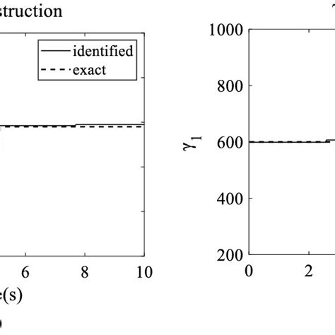 Comparison Of The Exact And Identified Nonlinear Model Parameters In Download Scientific
