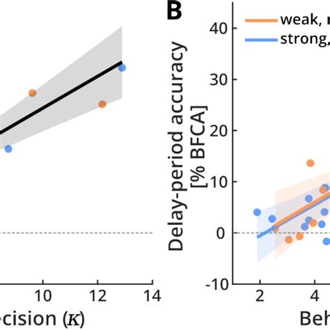 Behavioral Precision Versus Decodable Neural Information From Early